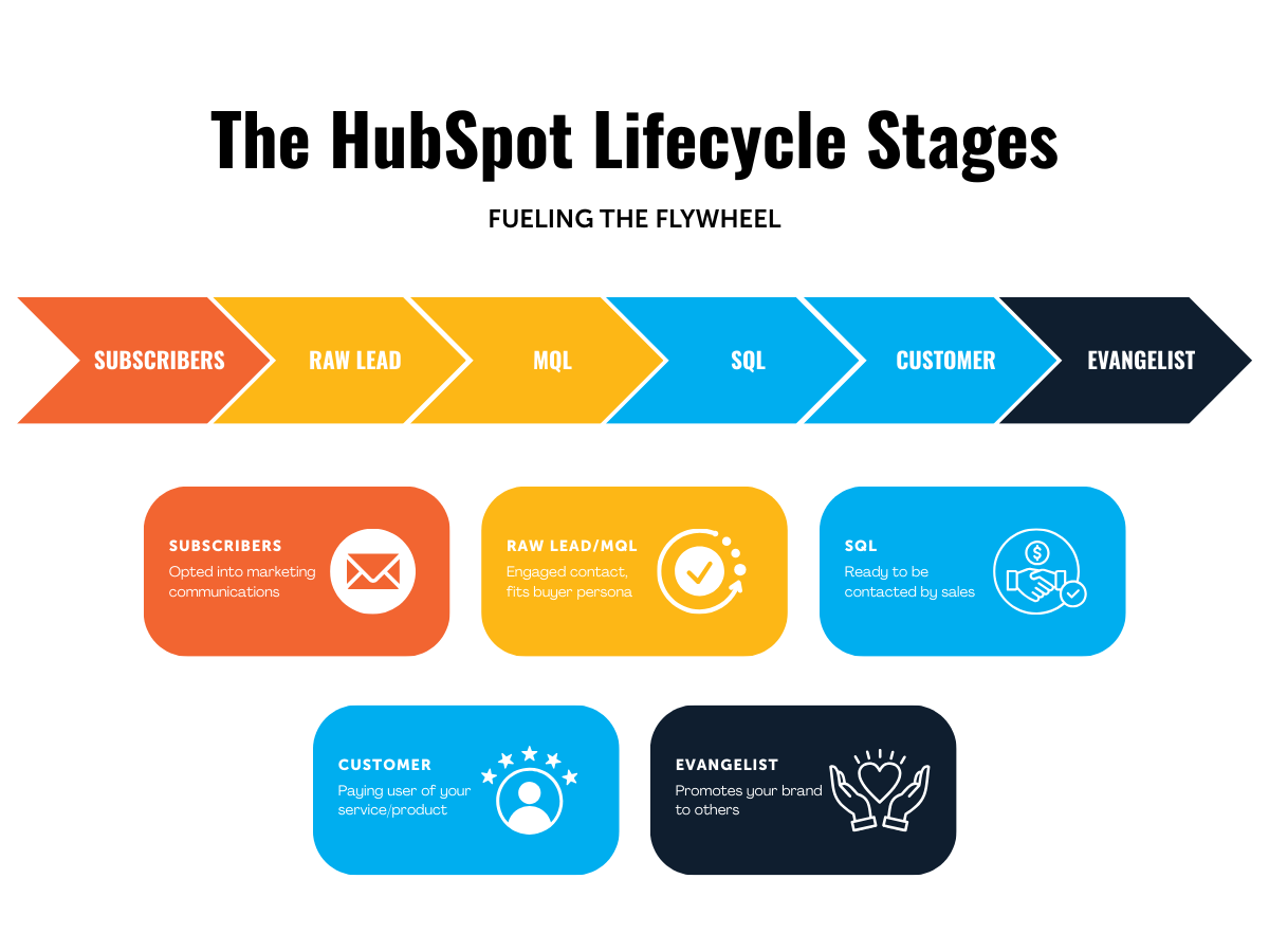 The Importance of HubSpot Lifecycle Stages
